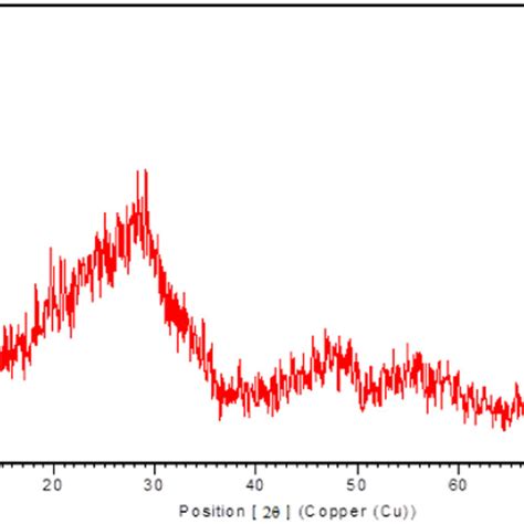 X Ray Diffraction Pattern For Amorphous Synthesized Ceo2 Nanoparticles Download Scientific