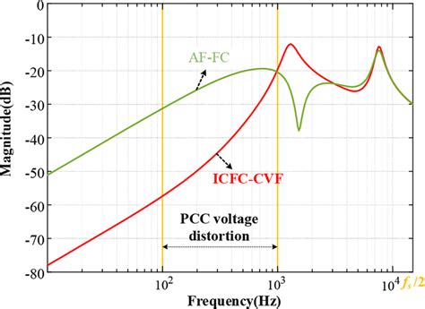 Comparison Of Harmonic Suppression Capabilities Download Scientific