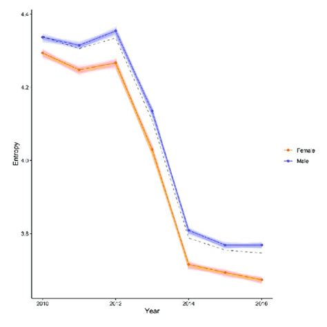 entropy by sex across years results show that entropy was higher for