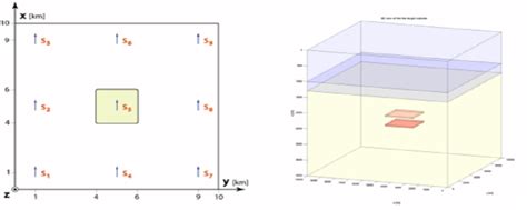 A Co 2 Monitoring 3d Csem Survey Simulation Setup Top View Left And Download Scientific