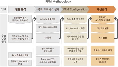Process Intelligence