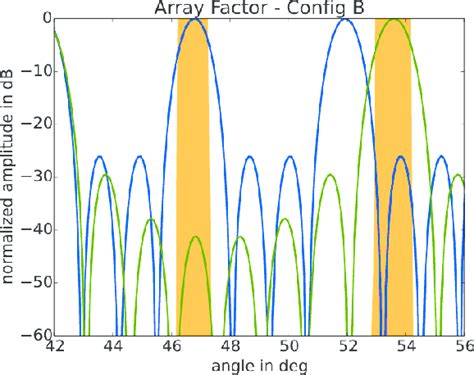 Array Factor Of The Transmit Blue And Receive Green Antenna Beams Download Scientific