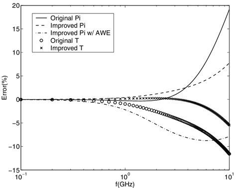 Relative Error Of Improved T Model For Distributed Rc Interconnect Download Scientific Diagram