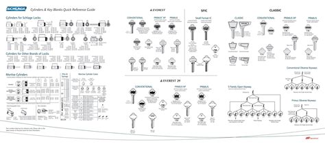 Cylinders And Key Blanks Quick Reference Guide Security