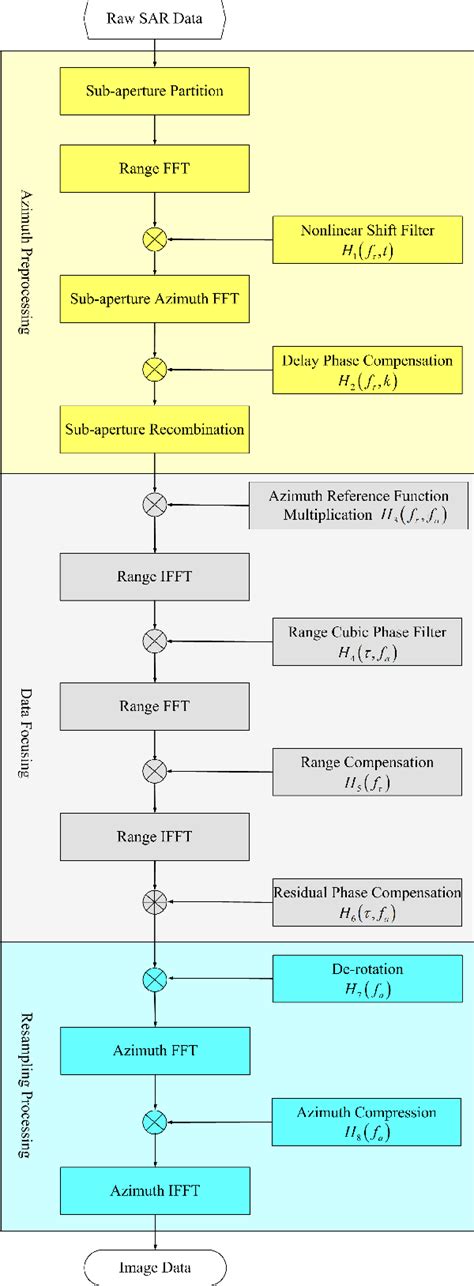 Figure 1 From A High Order Imaging Algorithm For High Resolution Spaceborne Sar Based On A