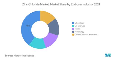 염화아연 시장 규모 점유율 분석 및 연구 보고서 2030 염화아연 시장 규모 점유율 분석 및 연구 보고서 2030