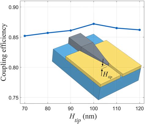 Coupling Efficiency As A Function Of Htip The Average Coupling