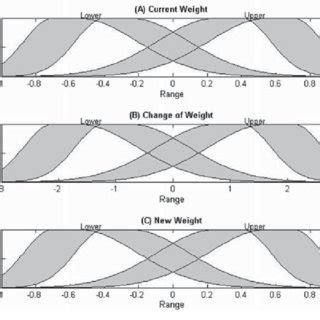 Inputs A And B And Output C Of The Type Fuzzy Inference System