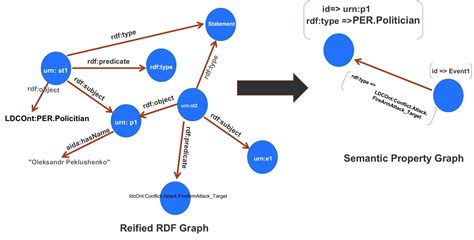 Semantic Property Graph For Scalable Knowledge Graph Analytics Deepai