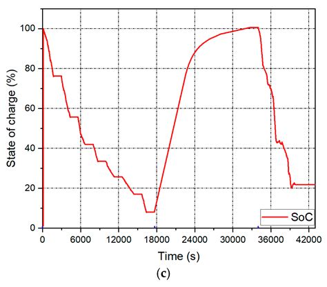State Of Charge Estimation Of Lithium Ion Battery For Electric Vehicles Using Machine Learning