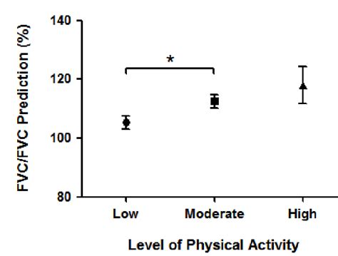 Comparison Of Fvcfvc Prediction Value Between Each Lpa Download Scientific Diagram