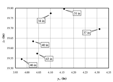 Time Averaged Mean Vortex Position Of A Single Vortex α 105 Degrees