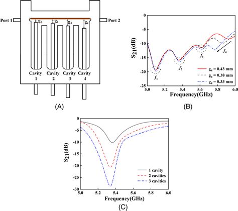 A The Microwave Amplitude Equalizer With Four Tunable Coaxial Download Scientific Diagram