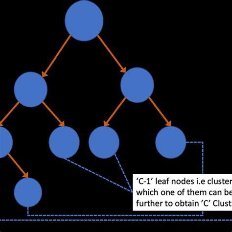 Tree Created By Cluster Splitting Download Scientific Diagram