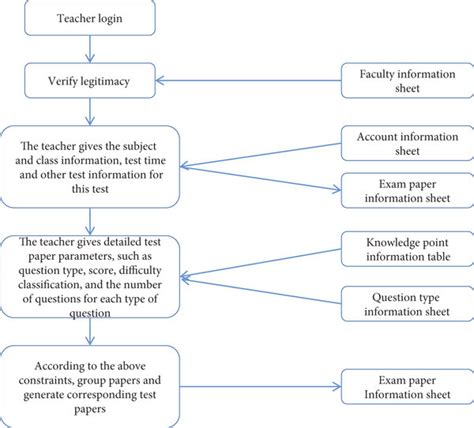 Operation Flow Chart Of Test Paper Generation System Download Scientific Diagram