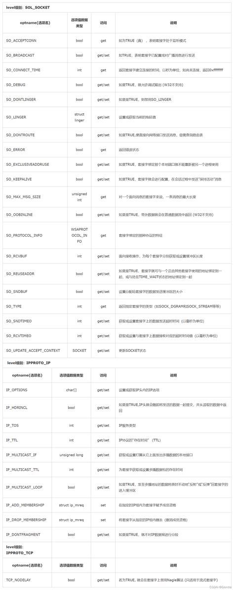 C语言socket Getsockopt Setsockopt函数（获取和设置套接口的选项？）（套接字级别solsocket