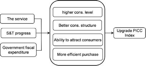 Factors Impacting PICC Index Download Scientific Diagram