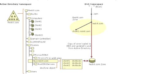 Microsoft Windows Active Directory Active Directory Integrated DNS