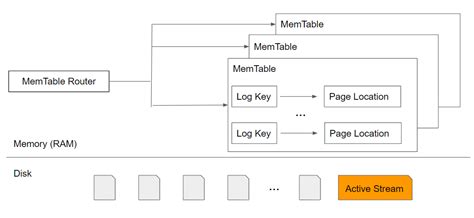 raft engine a log structured embedded storage engine in tikv