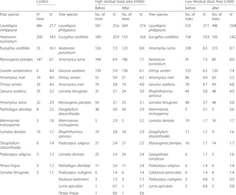 Average Number Of Trees Per Hectare And Importance Value Iv In Per Download Table