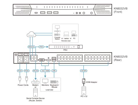 Local Remote Shared Access Port Multi Interface Cat Kvm Over Ip Switch Kn Vb Aten