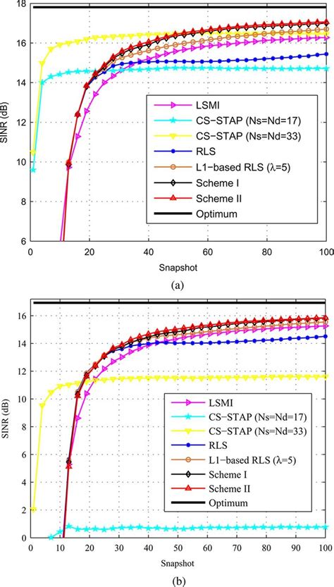 The Sinr Performance Against Snapshot With L 100 Snapshots Consider Download Scientific