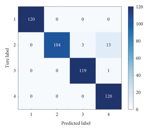 Schematic Diagram Of Confusion Matrix Of Classification Results Download Scientific Diagram