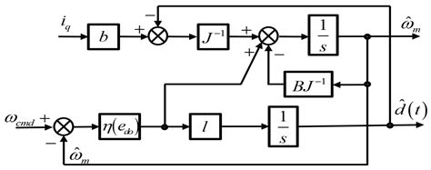 Speed Regulation For Pmsm With Super Twisting Sliding Mode Controller