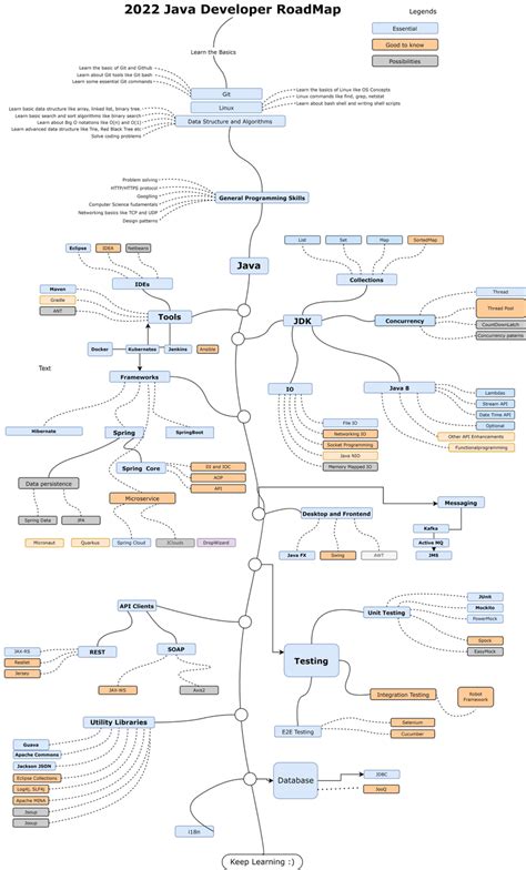 Java Developer Roadmap Ai Design Thi T K Web Theo Y U C U