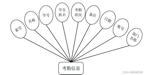 附源码 Javassm基于技术的高校学生勤工俭学管理系统的设计与开发（程序lw勤工俭学管理信息系统 Csdn博客