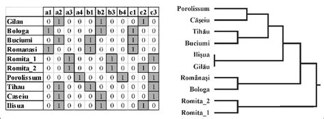 Cluster Analysis Using Wards Algorithm And The Euclidian Similarity Download Scientific
