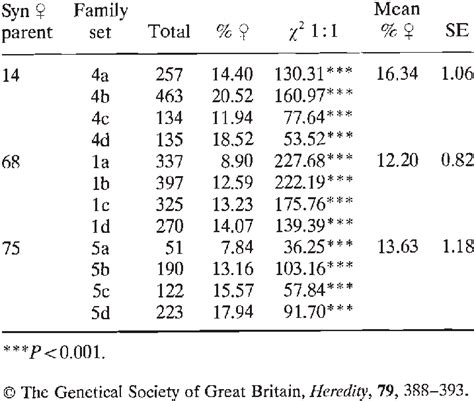 Sex Ratios In Three F2 Progenies Of Aedes Aegypti Derived From Download Table