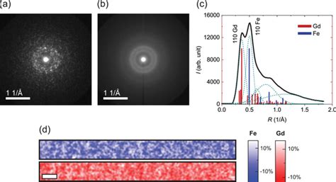 A Nanobeam Electron Diffraction Pattern Of Sputtered Gd31fe62co7 15 Download Scientific