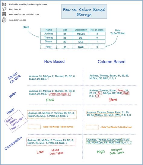Aurimas Griciūnas On Twitter What Is The Difference Between 𝗥𝗼𝘄 𝗕𝗮𝘀𝗲𝗱 𝘃𝘀 𝗖𝗼𝗹𝘂𝗺𝗻 𝗕𝗮𝘀𝗲𝗱 𝗙𝗶𝗹𝗲