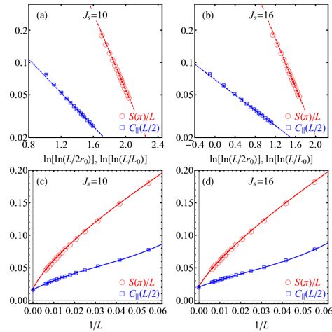 Finite Size Scaling Of C ∥ L 2 And S π L At A C J S 10 And B D Download Scientific