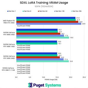 Stable Diffusion Lora Training Consumer Gpu Analysis Puget Systems