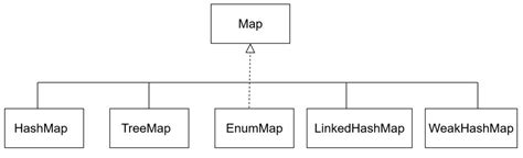 Javautilmap Maîtrisez Les Collections Et Structures De Données De Java