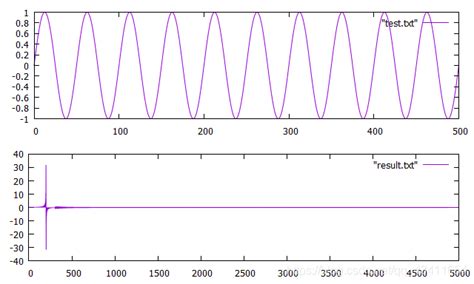 C语言实现离散余弦变换dct并用matlab和python验证c语言按照教材介绍的离散余弦公式编写离散余弦变换的代码 Csdn博客