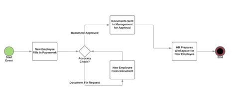 Workflow Diagram Symbols