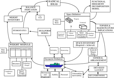 Overview Of The Design Building Block Methodology Applied To Surface Download Scientific