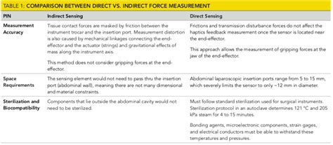 Challenges Of Building Haptic Feedback For Surgical Robots