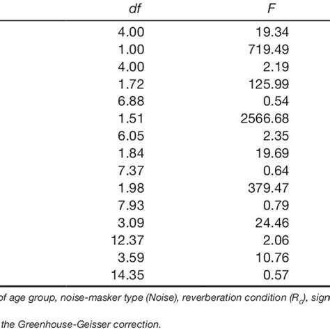 Summary Of A Four Factor Mixed Model Repeated Measures Analysis Of Download Table