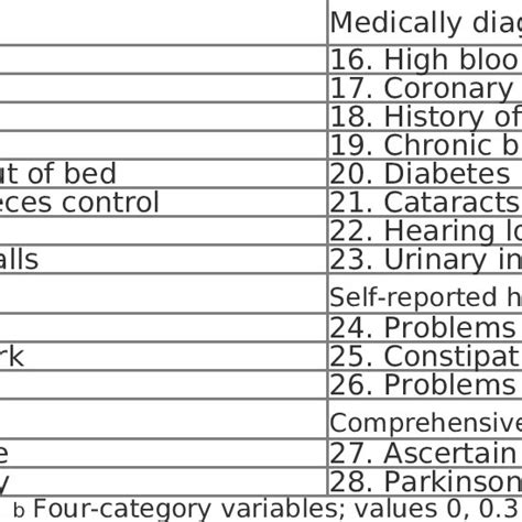 List Of The 28 Items In The Frailty Index Download Scientific Diagram