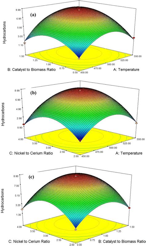 Three Dimensional 3d Response Surface Plot Showing The Effects Of All Download Scientific