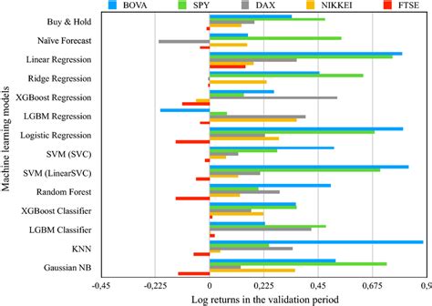 Return Of The Models And Control Models In The Validation Period