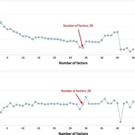 Optimal Test Mse Top Test Mse Against Number Of Factors Bottom The