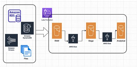 Aws Data Lake Basics Trilogix Cloud