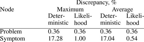 Overall Discrepancies In Em Likelihood Experiments Download