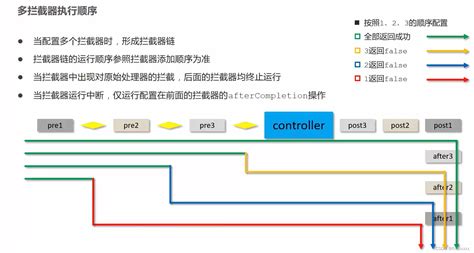 学习笔记 Spring Springmvc拦截器(六)spring拦截器的底层 Csdn博客 学习笔记 Spring Springmvc拦截器(六)spring拦截器的底层 Csdn博客