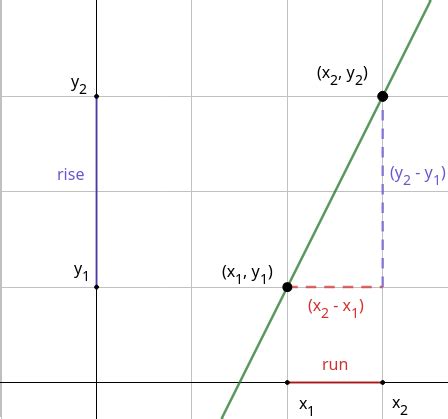 Finding Slope Given The Graph Of A Line On A Grid Algebra Study Com